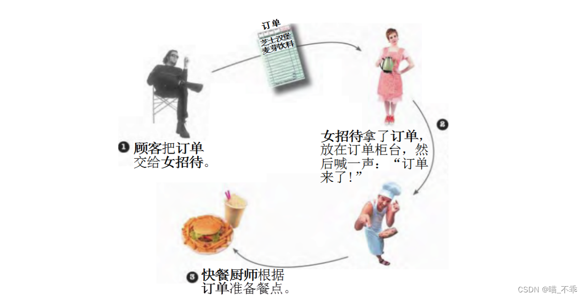 【设计模式】 行为型模式 命令模式行为系统模式 Csdn博客