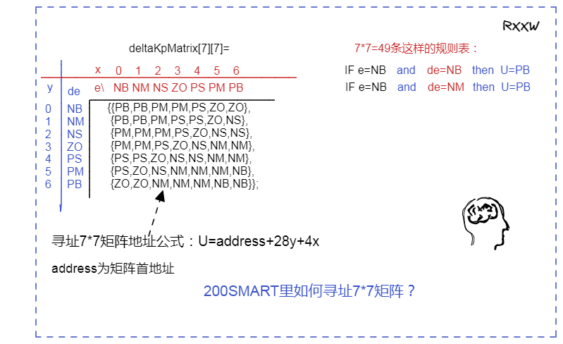 smart200 PLC如何访问矩阵(或者立体库）_200smart矩阵控制-CSDN博客
