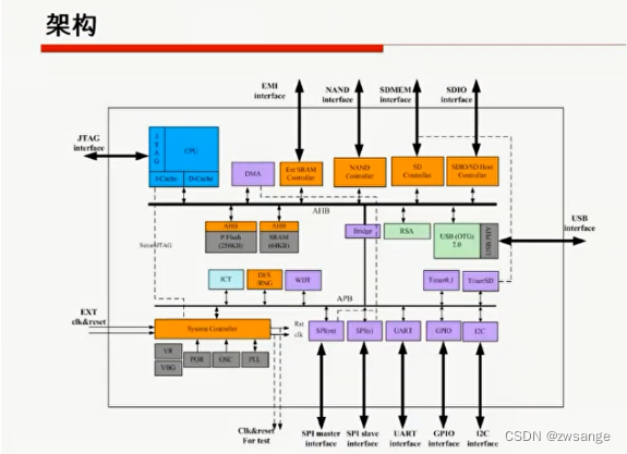 第三十三课：SoC项目简介-CSDN博客