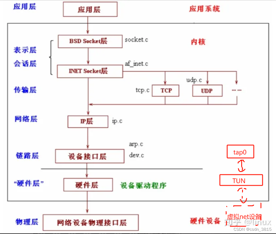 TAP TUN 流量转发理解_android10 tun0 网口转发-CSDN博客