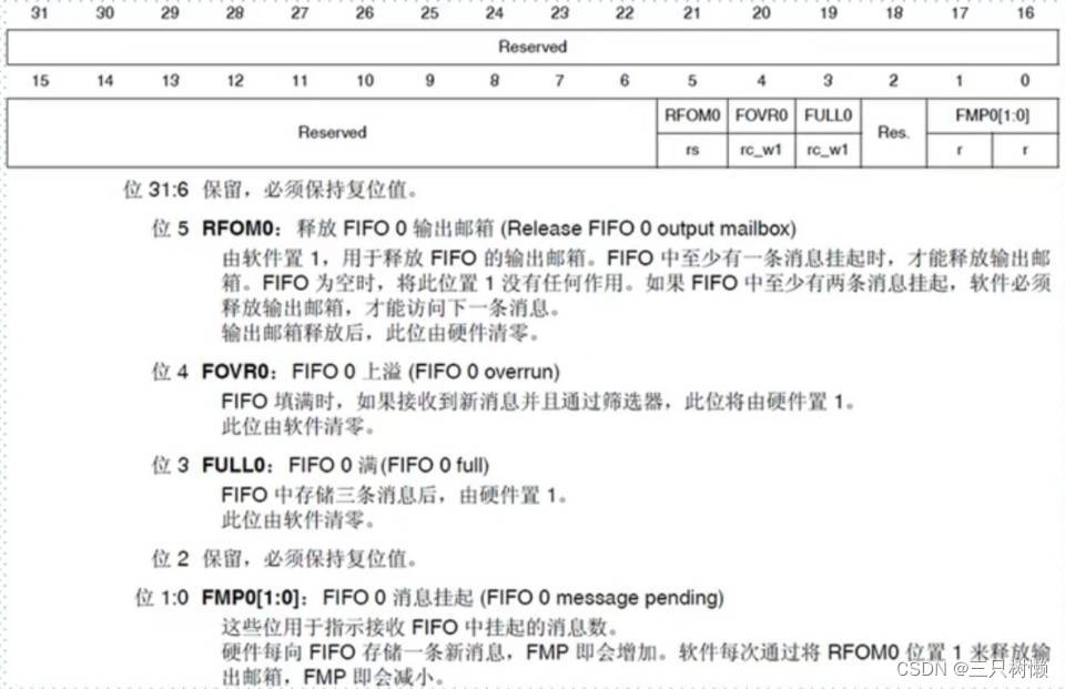 Stm32——can控制器原理与配置 Stm32 Can Csdn博客