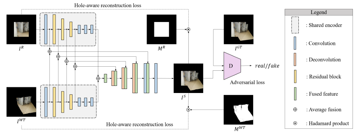 【论文精读】Pixel-wise Deep Image Stitching-CSDN博客
