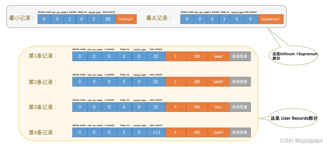 《mysql是怎样运行的：从根儿上理解mysql》阅读笔记————5innodb数据页结构mysql是怎样运行的从根儿上理解mysql