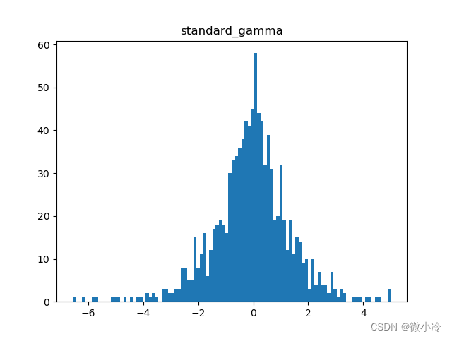 Numpy的五种标准随机分布：正态学生柯西指数伽马_python柯西分布-CSDN博客