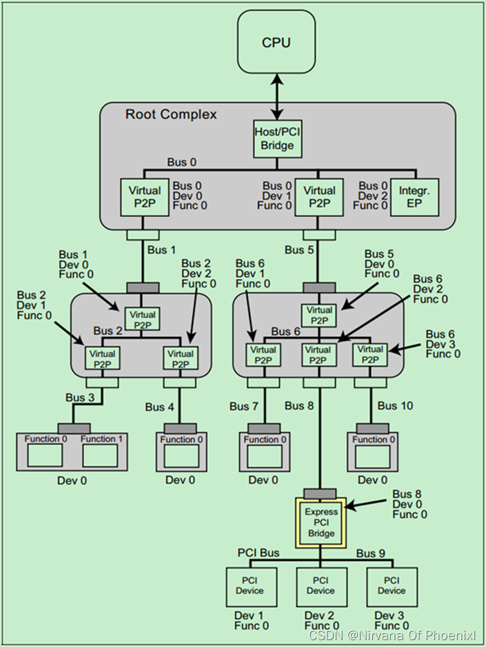 PCI Express解析——系列文章【5】：PCIe原理分析之——PCI Express 配置解析(BDF、BAR)、 MEM Read举例 ...