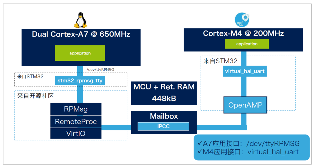 五、建立M4 rtos和A7 linux之间的通信_rtos怎么链接linux-CSDN博客