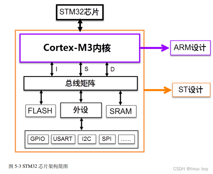 [野火]stm32 F103 Hal库开发实战指南笔记之基础总结 Stm32库开发实战指南 Csdn博客