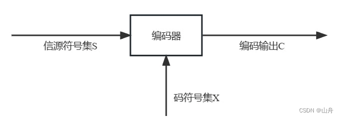 2023BUAA信息论期末大作业（Python实现信源-编码-信道-译码-信宿通信过程）_python构建bsc信道-CSDN博客