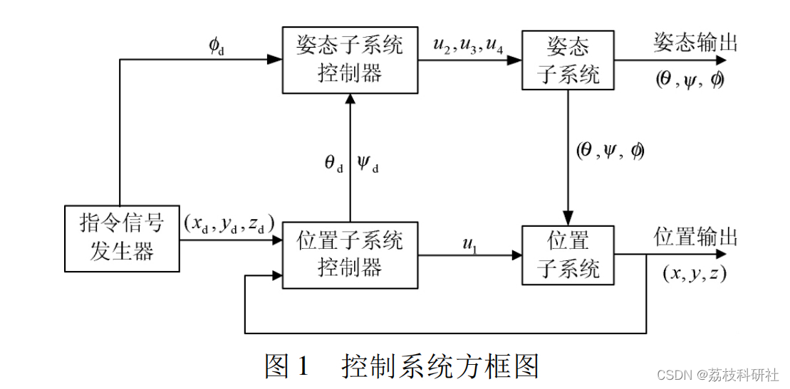 基于pd控制器的四旋翼无人机研究matlab代码实现pd控制 Matlab Csdn博客