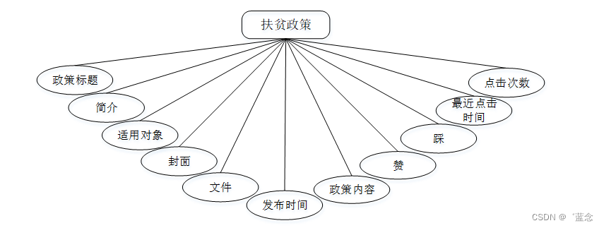计算机毕业设计springboot扶贫助农与产品合作系统694659【附源码数据库部署lw】基于soringboot农产品管理系统数据库设计 Csdn博客