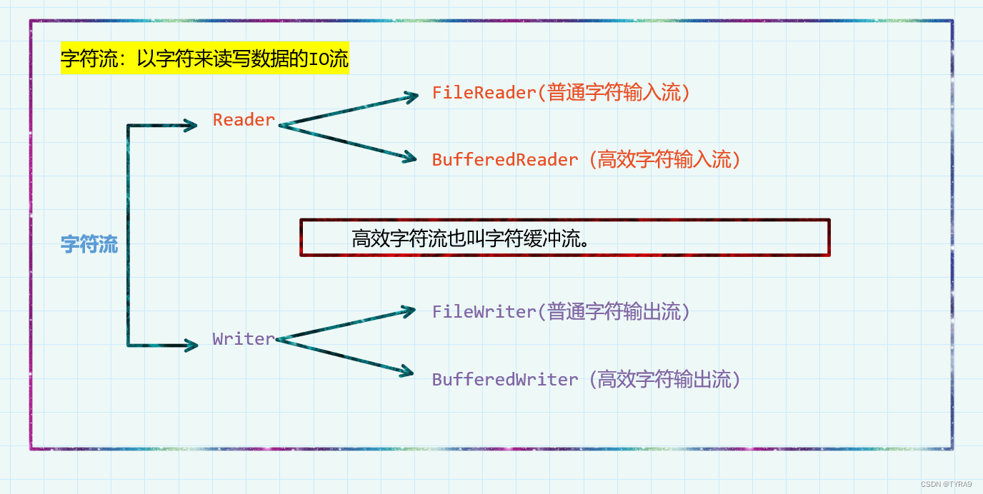 Java Io流基础 万字详解(从拷贝文件到模拟上传头像)java使用io流上传读取图片 Csdn博客
