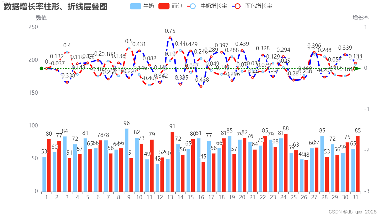 Python 数据可视化 画数据销量折线图和数据日增长率折线图的组合图形dbqxx2026的博客 Csdn博客