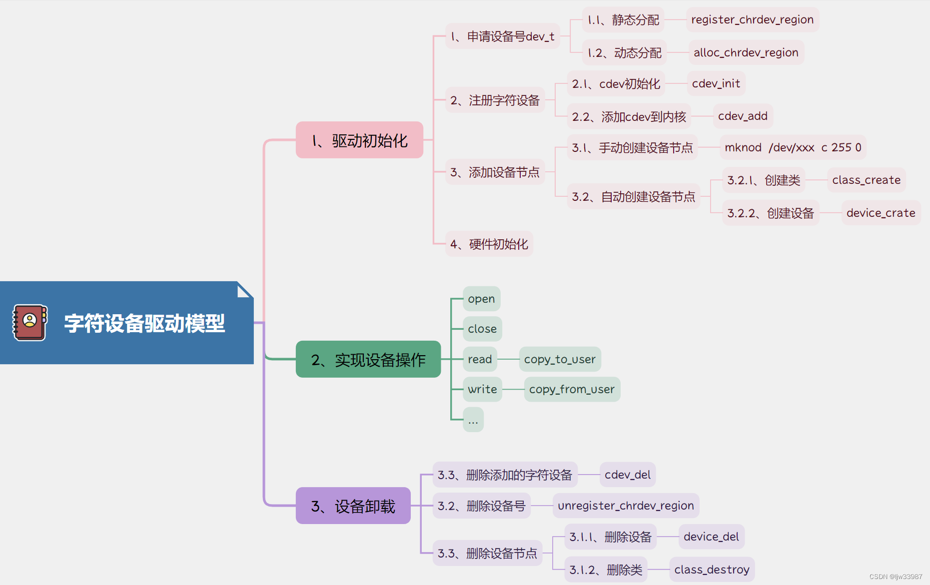 字符设备(二) 驱动模型字符设备模型 Csdn博客