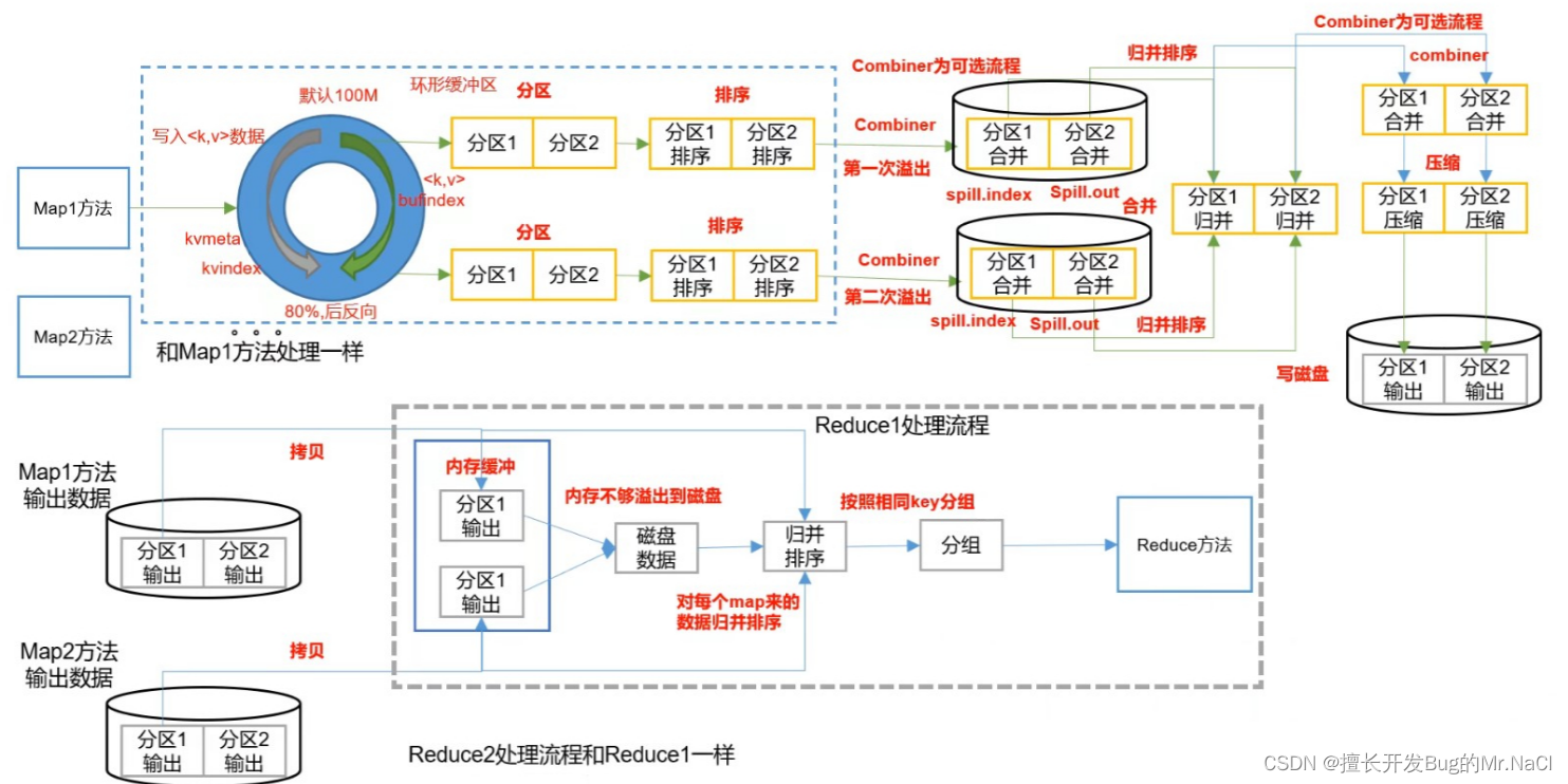 【Hadoop】学习笔记（六）_setnumreducetasks-CSDN博客