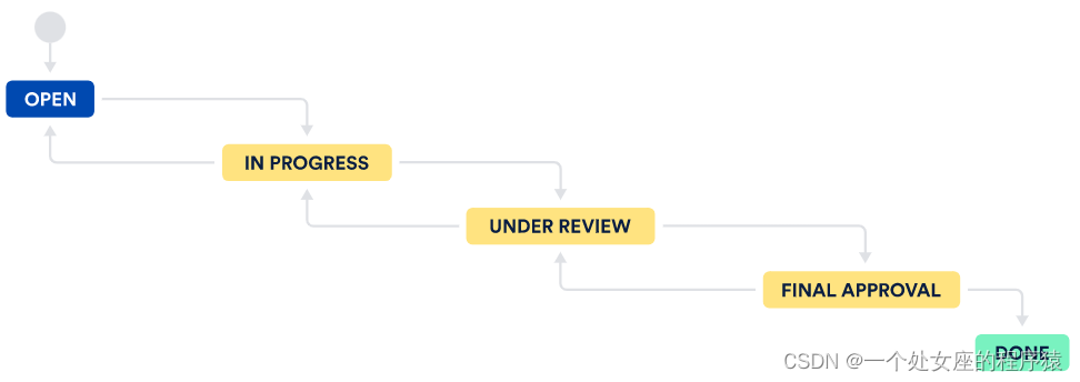 Tool之jira:jira 敏捷项目管理工具 事务跟踪管理工具 的简介、安装、使用方法之详细攻略 Csdn博客