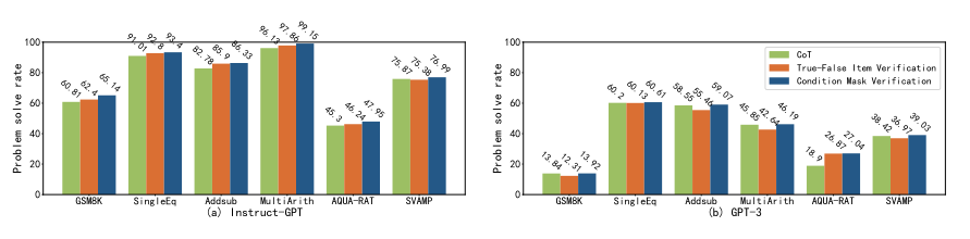【论文阅读笔记】Large language models are reasoners with self-verification-CSDN博客