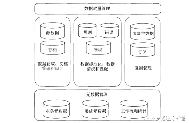 Dama数据管理知识体系指南之参考数据和主数据管理元数据 主数据 参考数据 Csdn博客