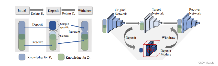 Learning with Recoverable Forgetting阅读心得-CSDN博客