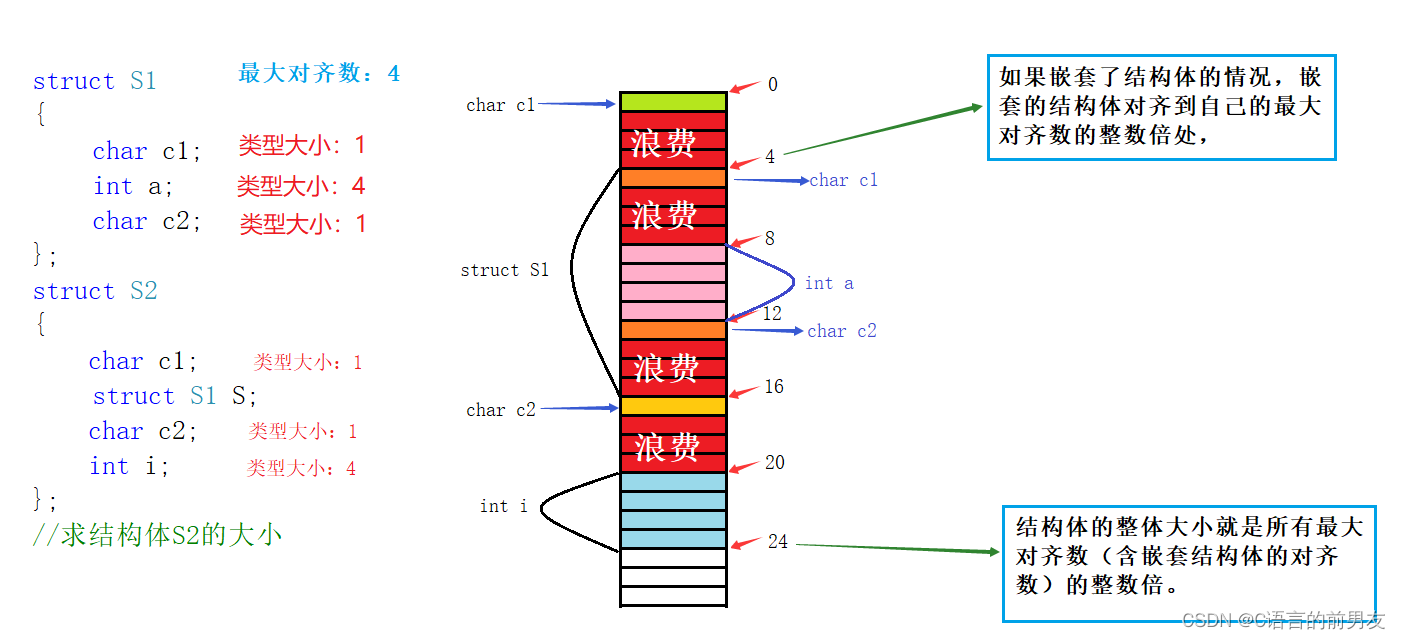 自定义类型:结构体,声明,变量初始化,结构体内存对齐。vba 结构体 Csdn博客