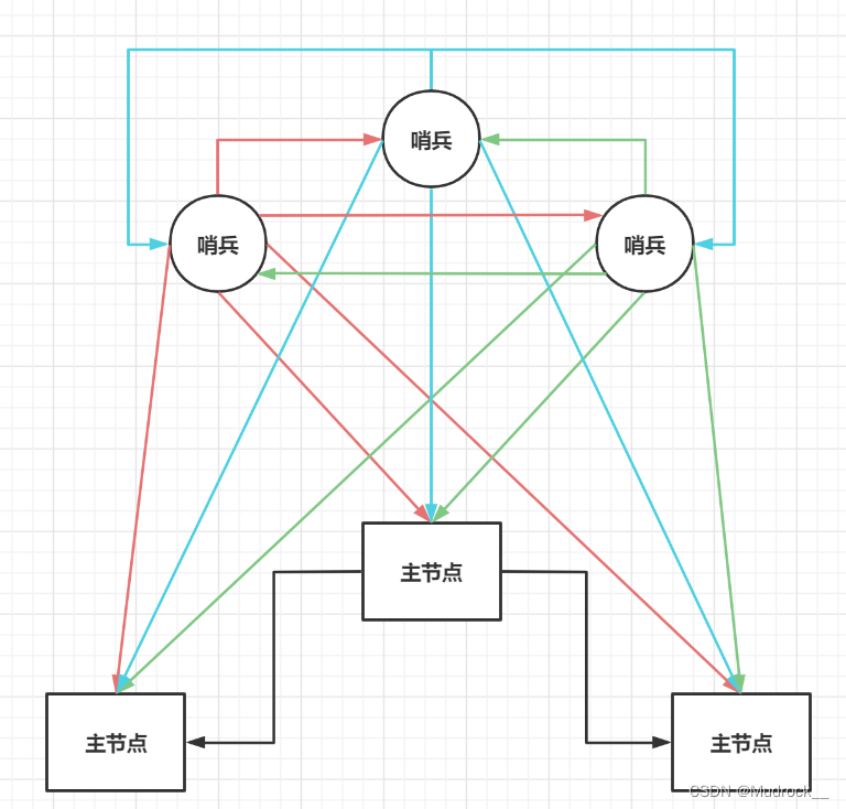 Redis哨兵模式监控redis是否宕机 Csdn博客