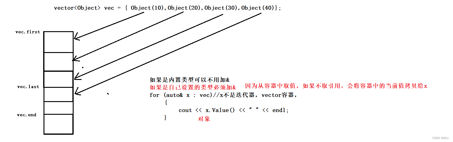 【c Stl】vector的介绍和使用 Std Vector For 循环 Csdn博客