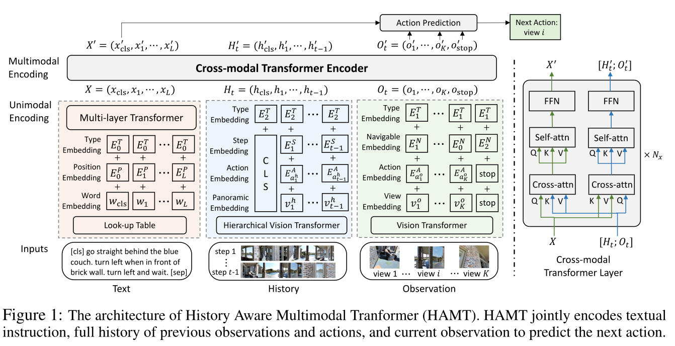【VLN阅读报告8：History Aware Multimodal Transformer for Vision-and-Language Navigation】-CSDN博客