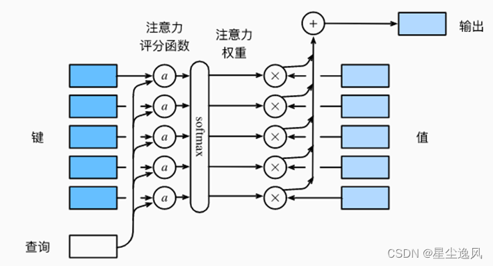 Dive into Deep Learning笔记——下_deep dive into machine learning-CSDN博客