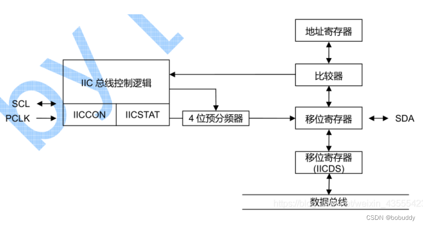 I2c协议和驱动框架分析(一)i2c 时钟数据 管脚驱动能力 Csdn博客 7086