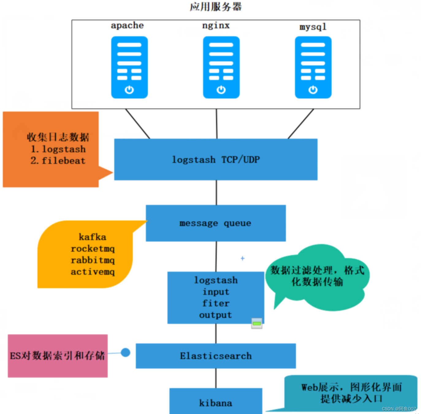 Elk日志分析系统elk能分析什么数据 Csdn博客 