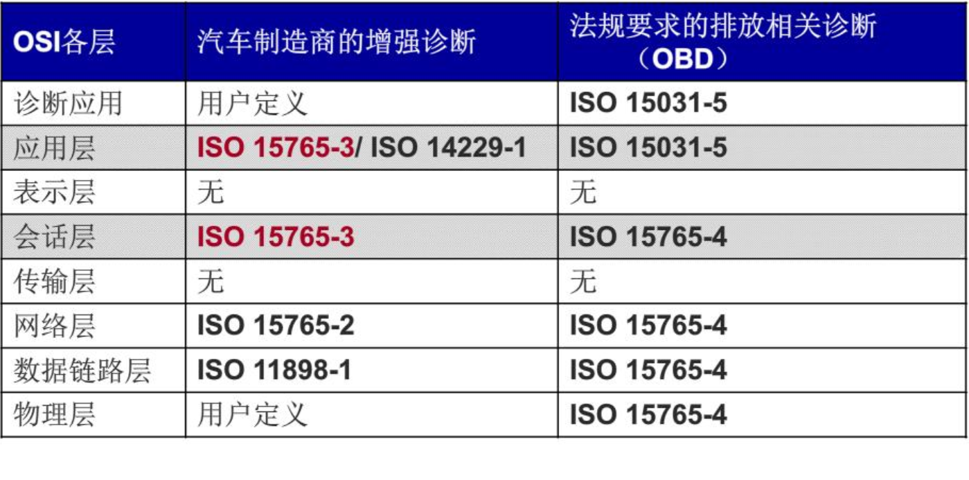 UDS (unified diagnostic service) - 0x19 service - Programmer Sought