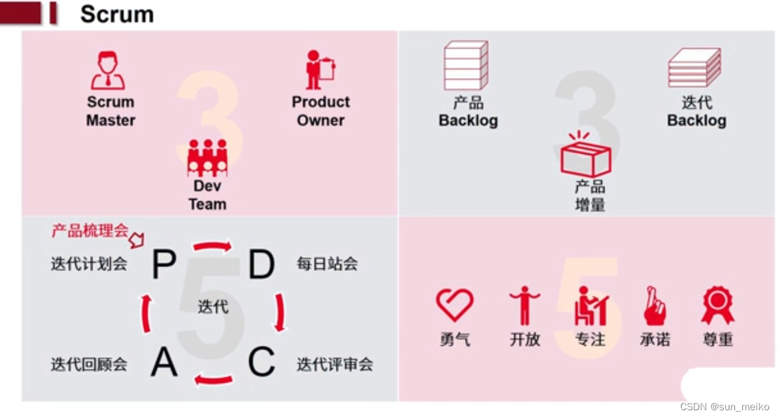 PMP知识点汇总-敏捷常考知识点_pmp猪角色-CSDN博客