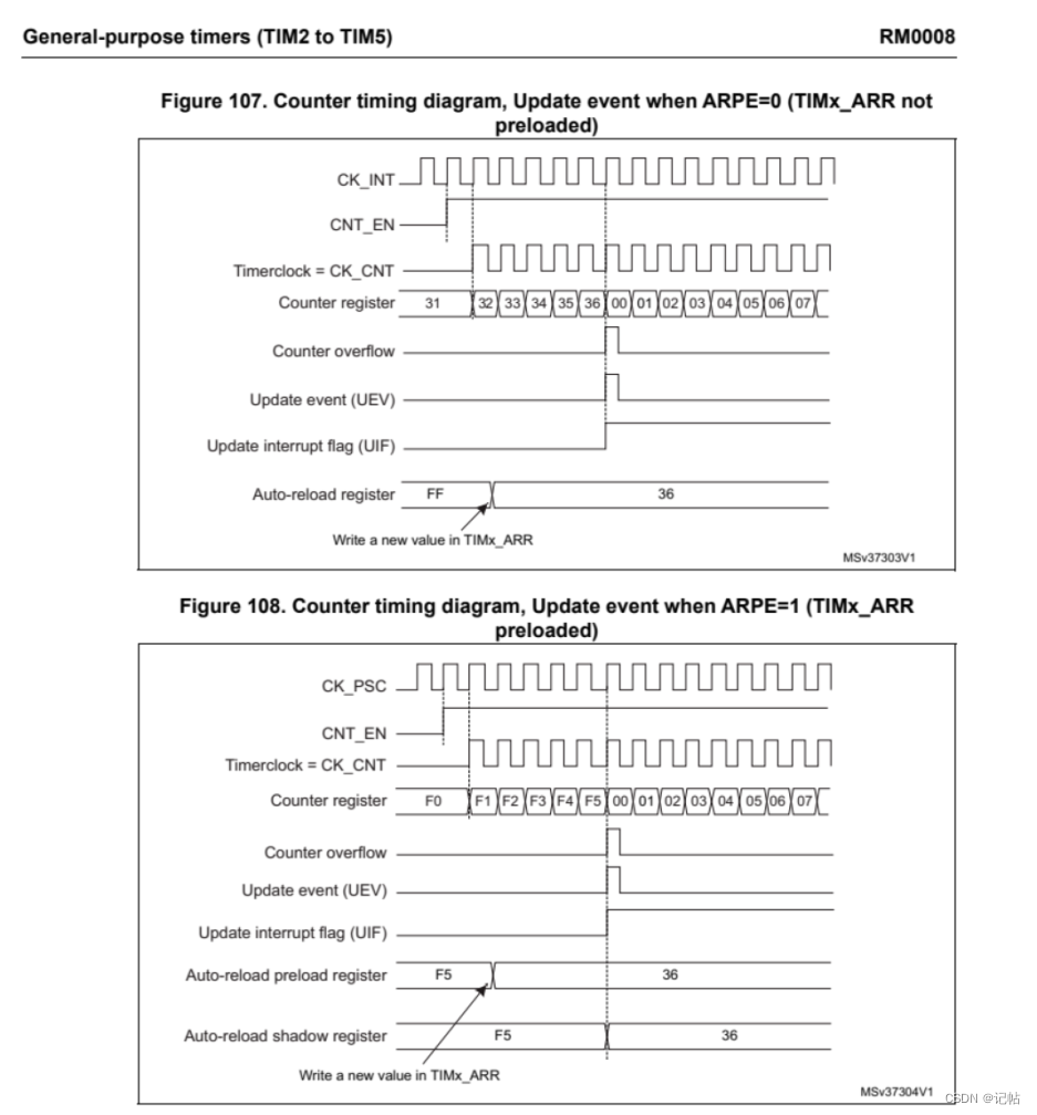 GD32F303固件库开发（12）----输出PWM及修改PWM频率与占空比_gd32 按键设置频率-CSDN博客