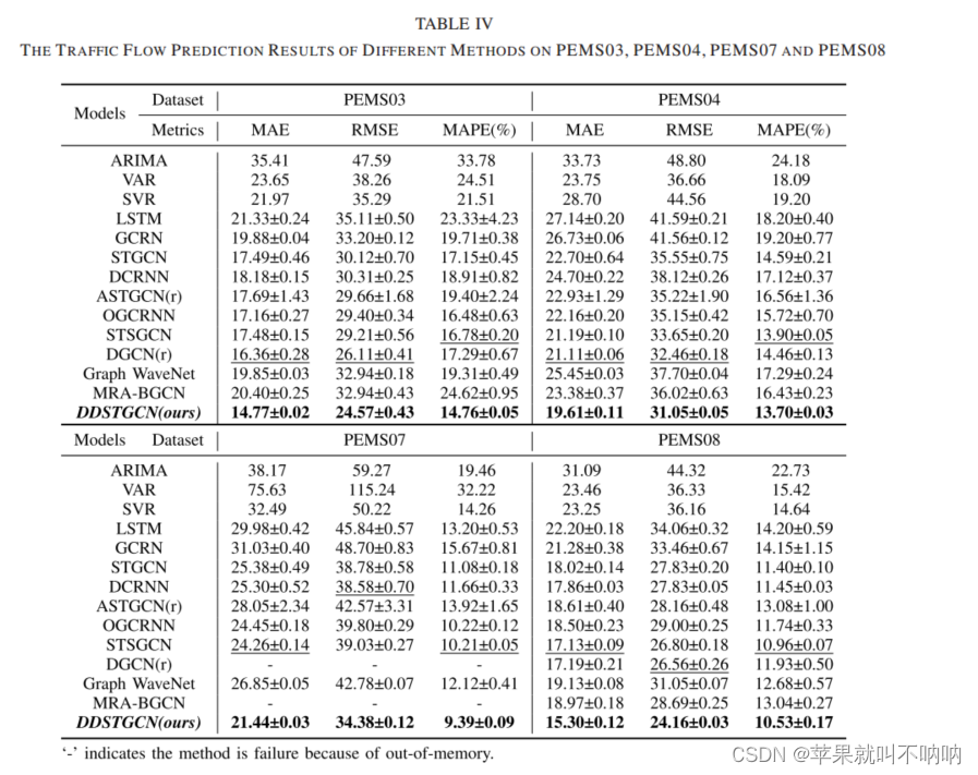 时间序列预测 DDSTGCN: Dual Dynamic Spatial-Temporal Graph Convolution Network for Traffic Prediction ...