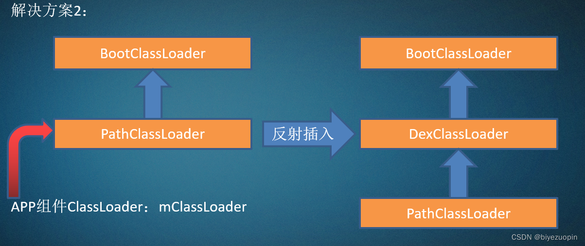 关于android Classloader的研究loadedapk Csdn博客 