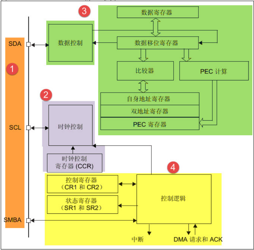 STM32——stm32 I2C通信代码配置（2）（学习笔记）_stm32i2c接口配置-CSDN博客
