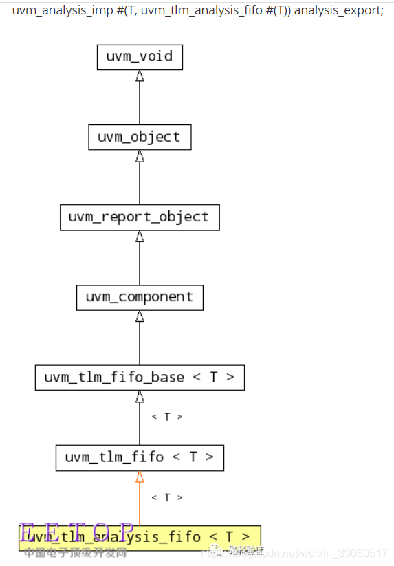 UVM 事务级建模TLM 单向/多向通信 端口 FIFO通信_uvm中端口怎么跟fifo连接-CSDN博客