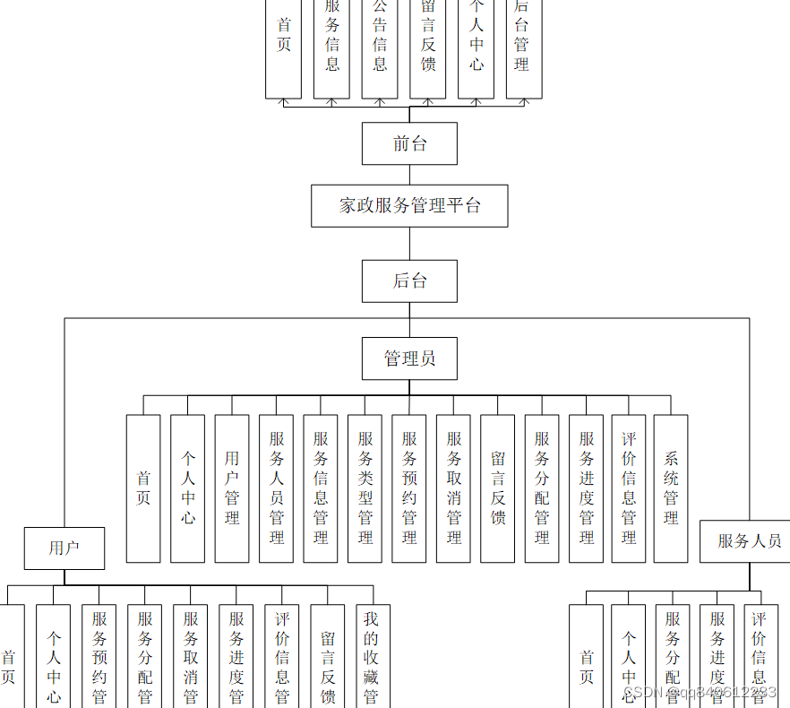 Springboot Vue Elementui的家政服务管理系统javaweb Springboot整合vue Elementui Csdn博客