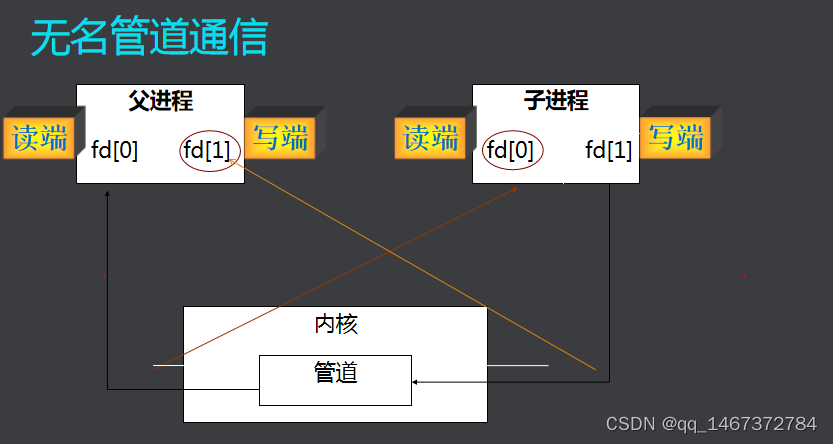进程间通信方式 有名管道和无名管道编程实现独立进程通过有名管道进行通信 Csdn博客eoi 2462