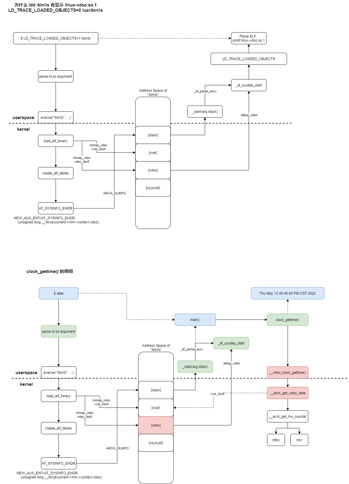 vDSO - Virtual Dynamic Shared Object_vdso 动态库 virtual-CSDN博客
