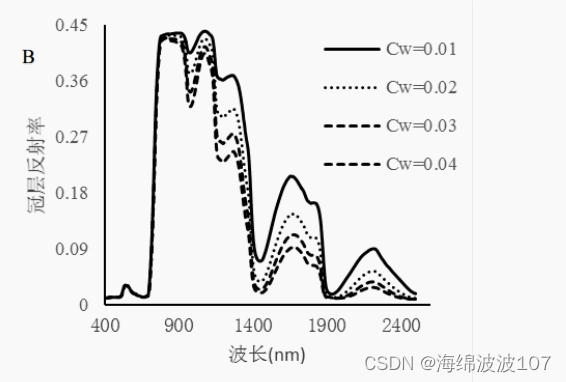 Prosail反演laiprosail模型在python中实现lai的反演 Csdn博客 3753