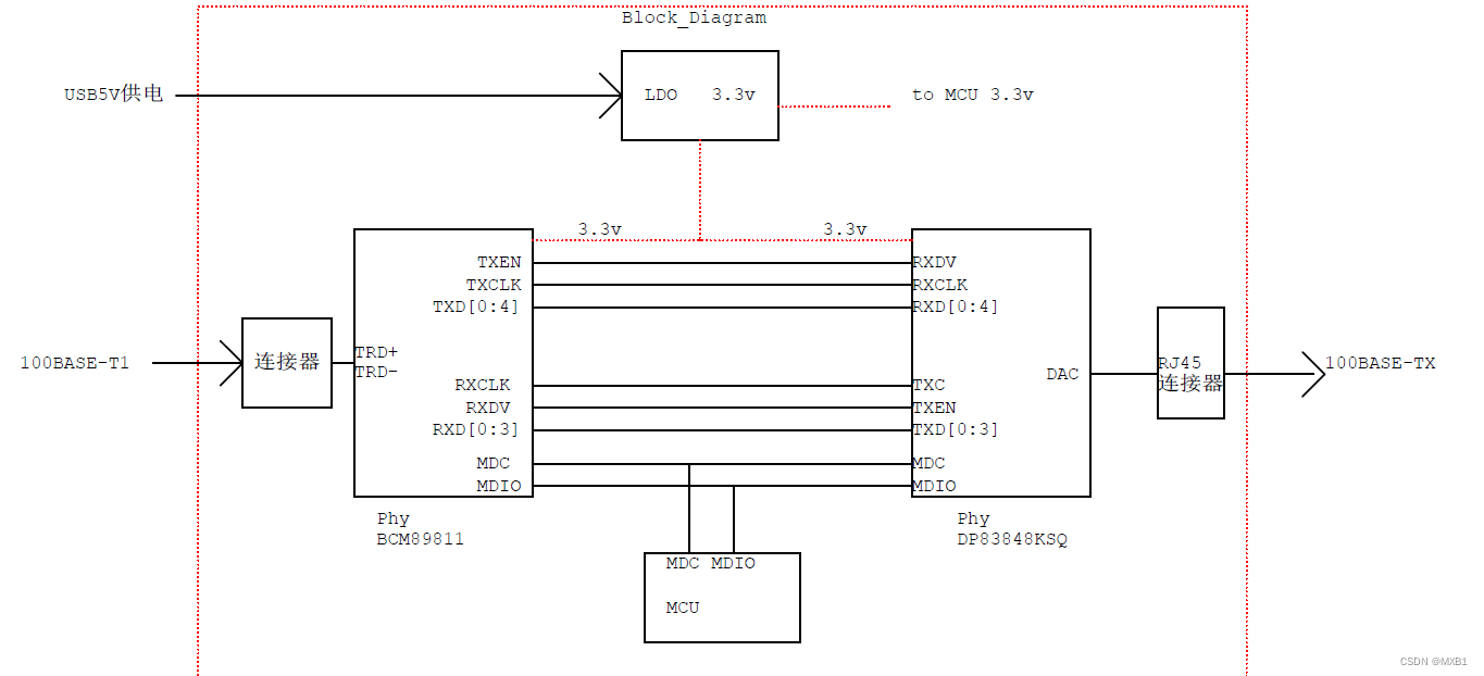 MII/RMII的特殊工作模式_phy背靠背连接-CSDN博客