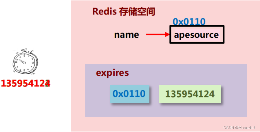 Redis数据删除策略redis删除hash结构的原理 Csdn博客