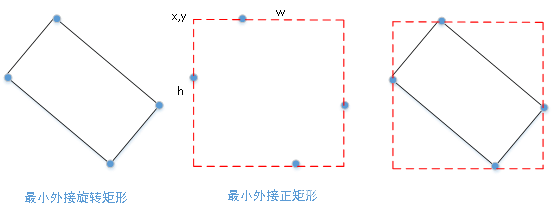 Cvminarearect， Cvboxpoints， Cvboundingrect Csdn博客 