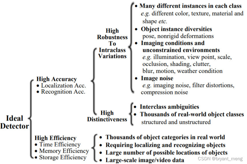 【RCNN】《Rich feature hierarchies for accurate object detection and semantic segmentation 》-CSDN博客