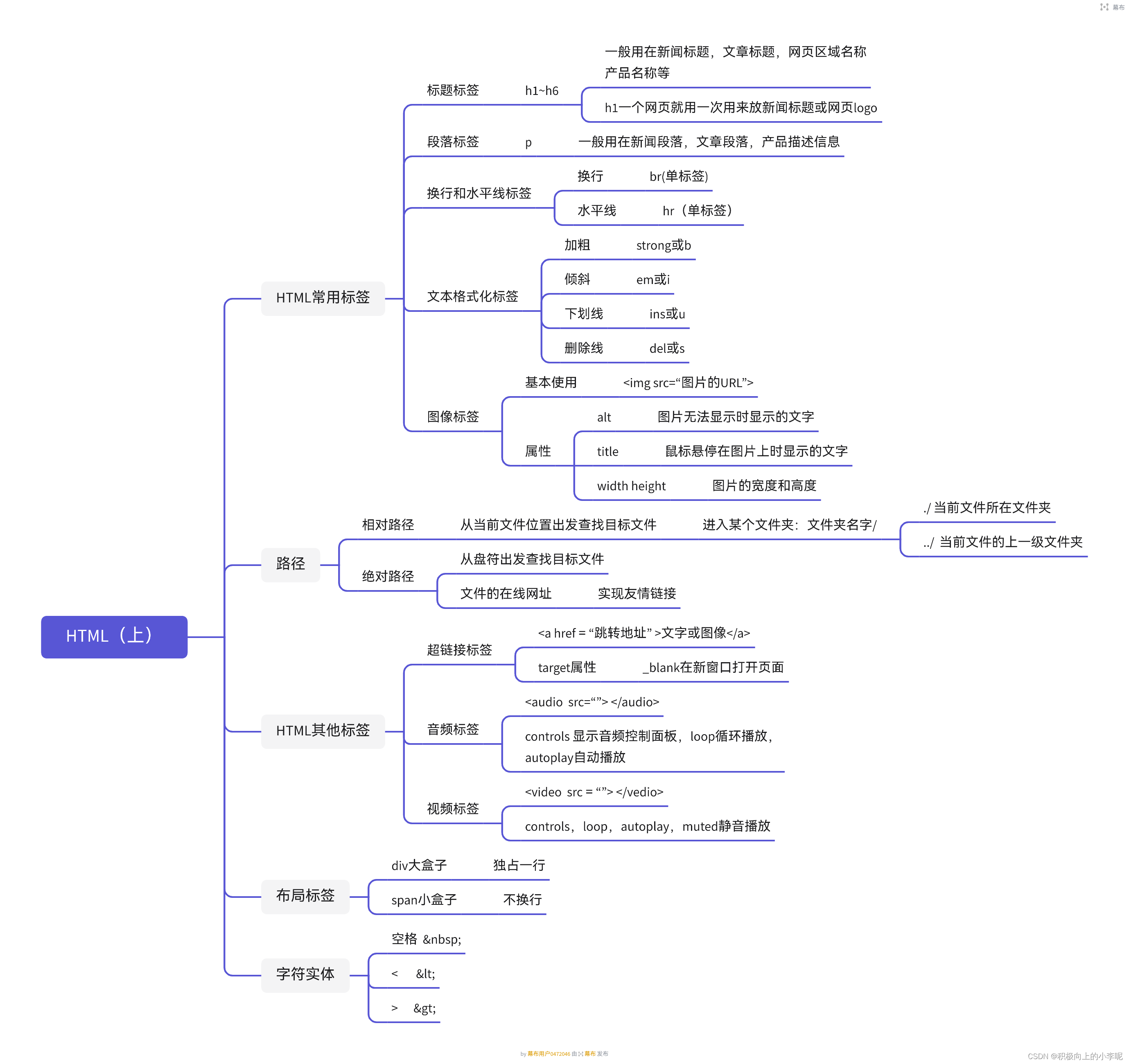 Html 超文本标记语言,用来摆放网页内容。 Csdn博客