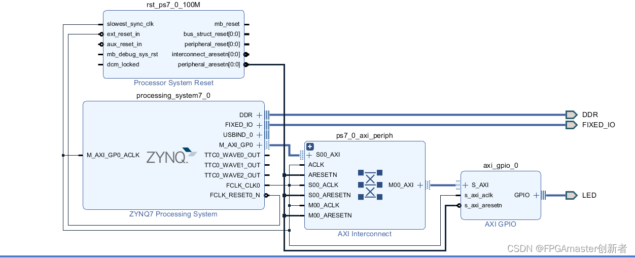 zynq使用petalinux进行点灯实验（AXI_GPIO）_axi petalinux-CSDN博客