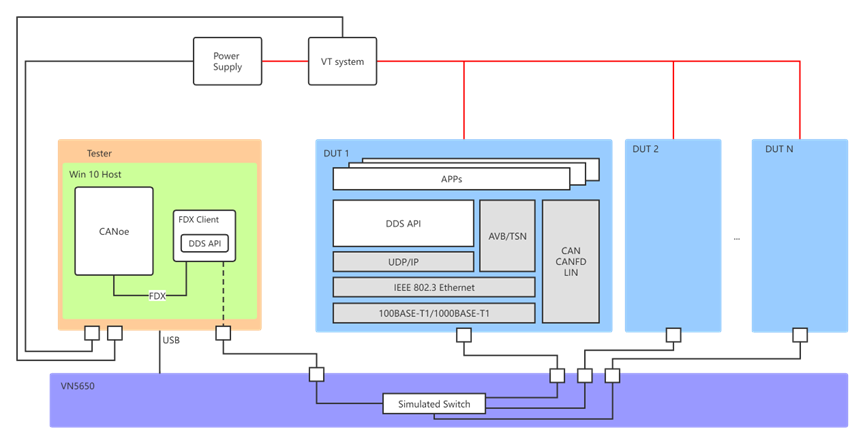 SOME/IP与DDS对比及DDS测试策略和方案探讨：中间件，SOME/IP，DDS | DDS的测试策略和方案探讨 | DDS协议一致性测试 | DDS配置测试 | DDS服务接口测试 ...