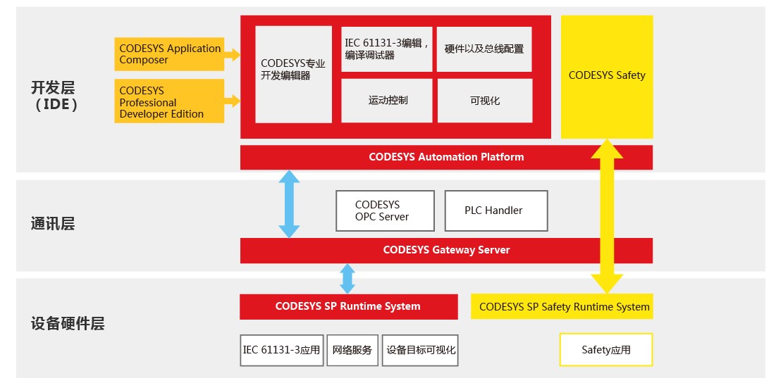 仅需6步！虹科教你如何在第三方软件CODESYS中配置PCAN_虹科,pcan连接inca-CSDN博客