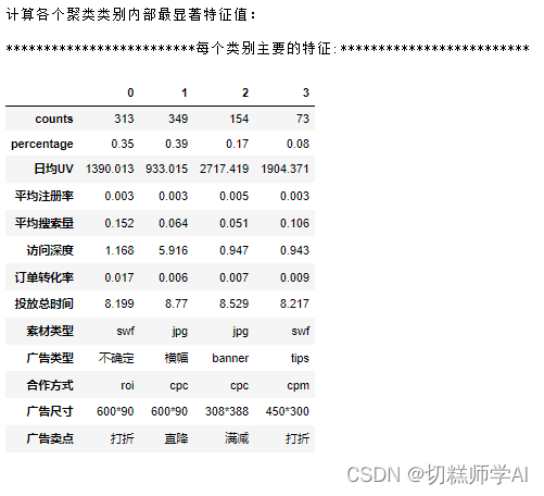 机器学习笔记 K Means聚类项目实战——进行广告效果分析运用k Means聚类分析广告效果 Csdn博客