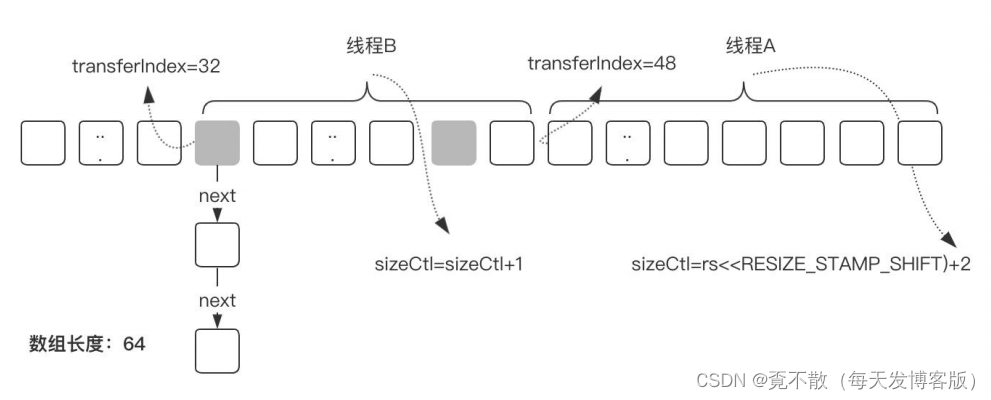 Concurrenthashmap 底层具体实现和实现原理 Csdn博客